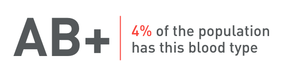 Type AB Blood: AB+ and AB- Blood Types - Bloodworks Northwest