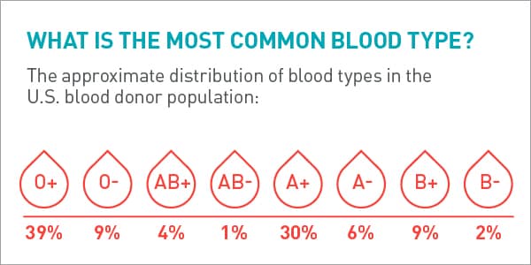 common bloods